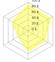 Radar chart: How can I fill the background color of radar chart and set the value of yAxis to be ...
