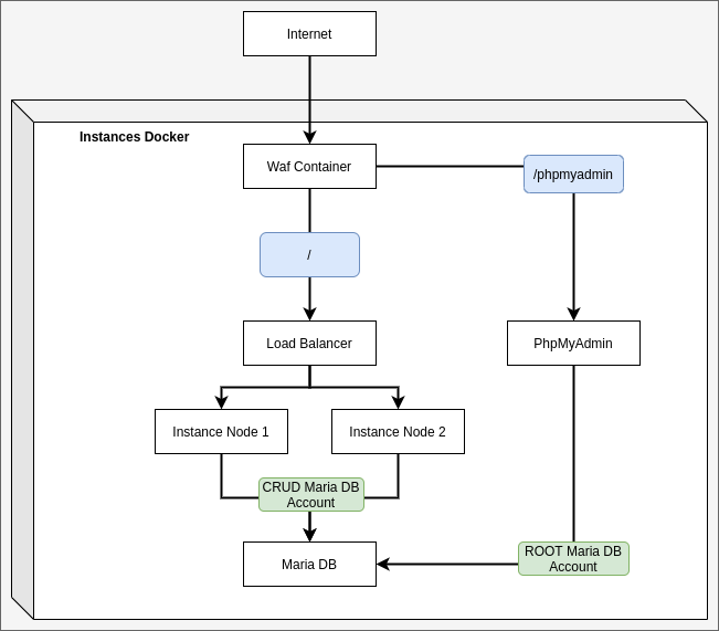 GitHub - Jdevvv/TP_secu