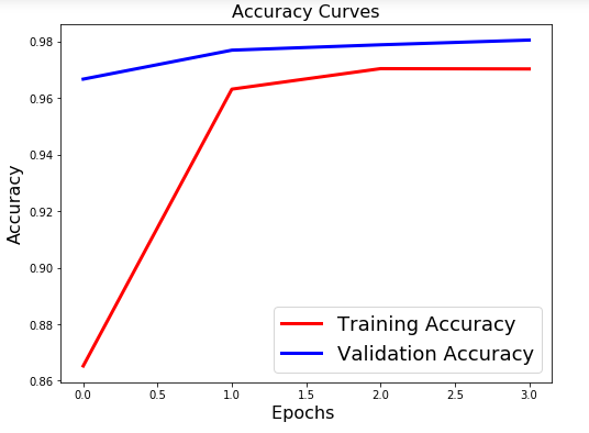 GitHub - afraarslan/digit-recognition: CNN - Classification - MNIST ...