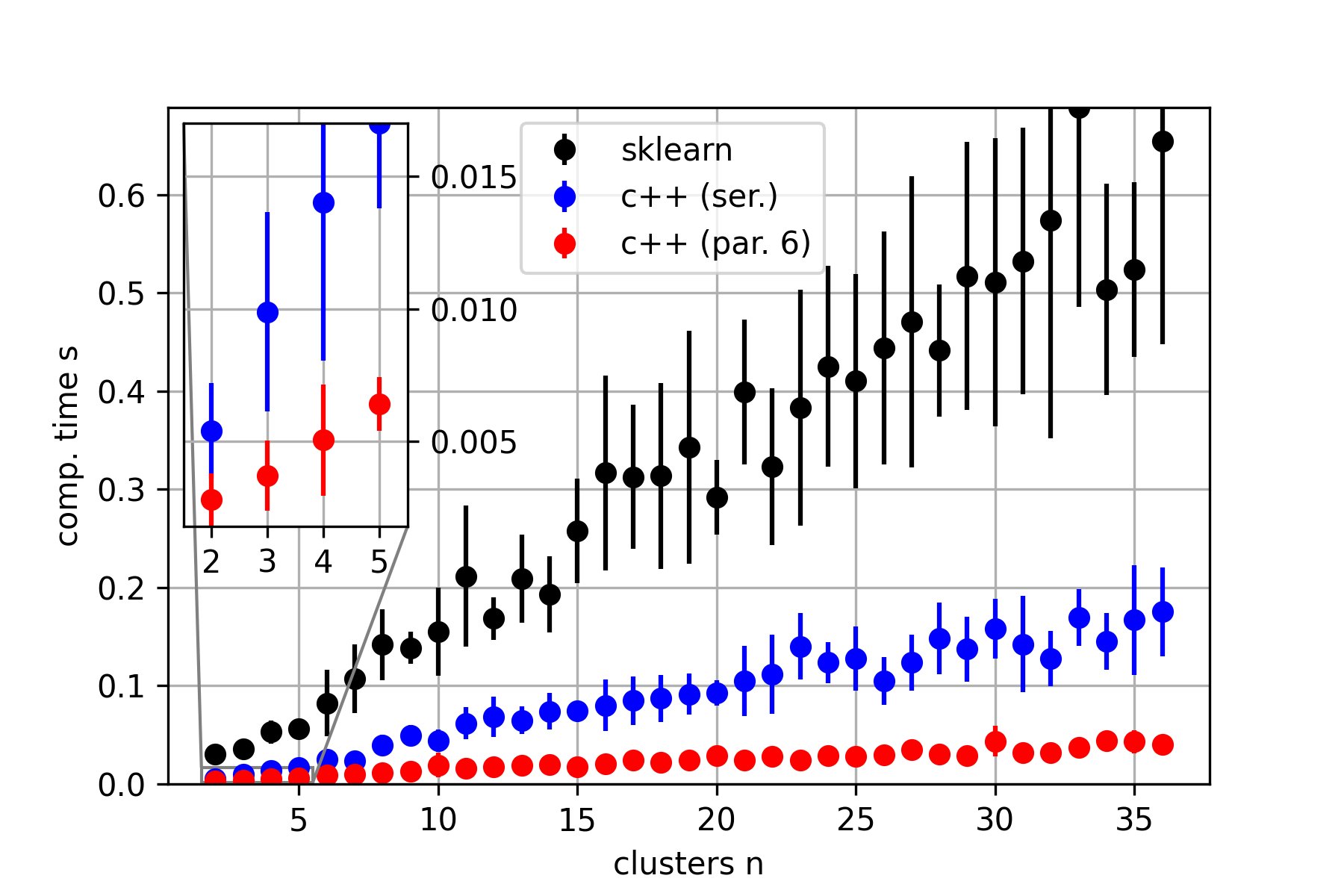 GitHub - Palinody/K-Means: K-Means algorithm with OpenMP