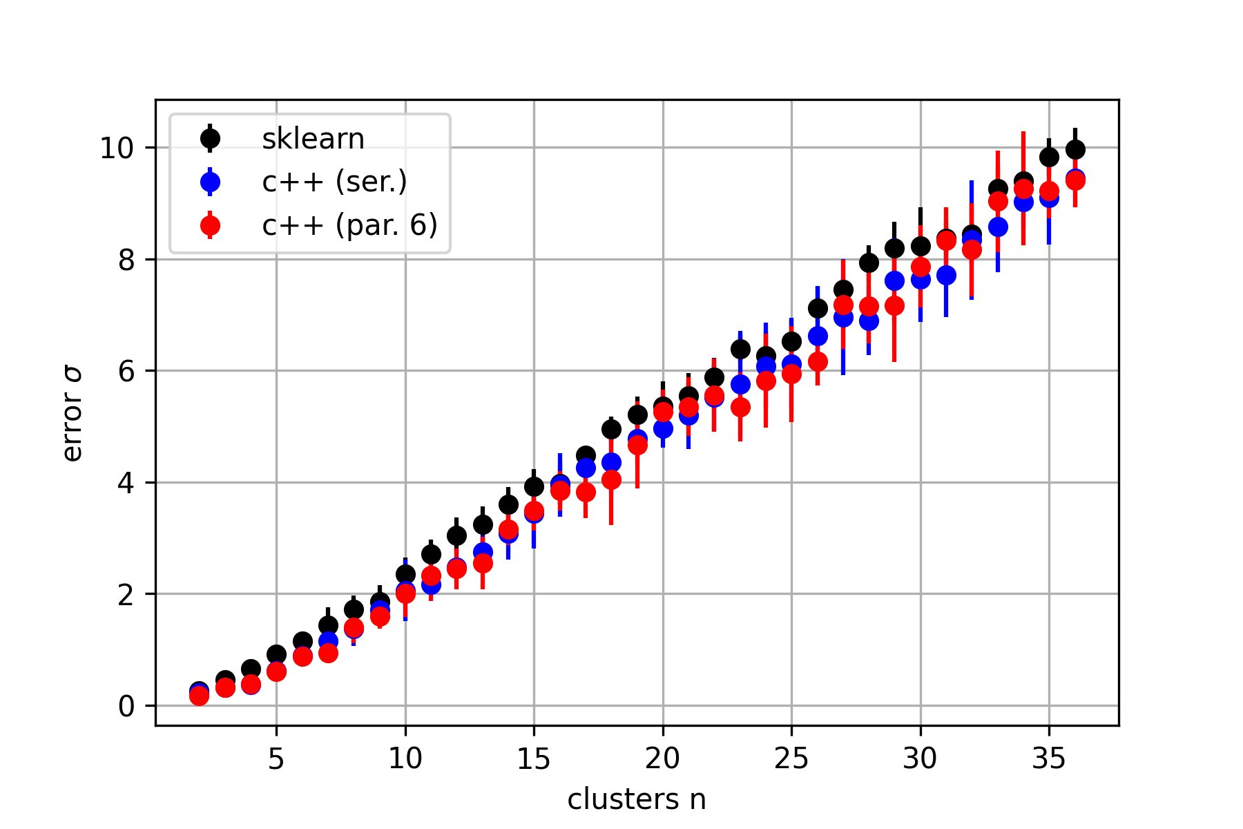 GitHub - Palinody/K-Means: K-Means algorithm with OpenMP