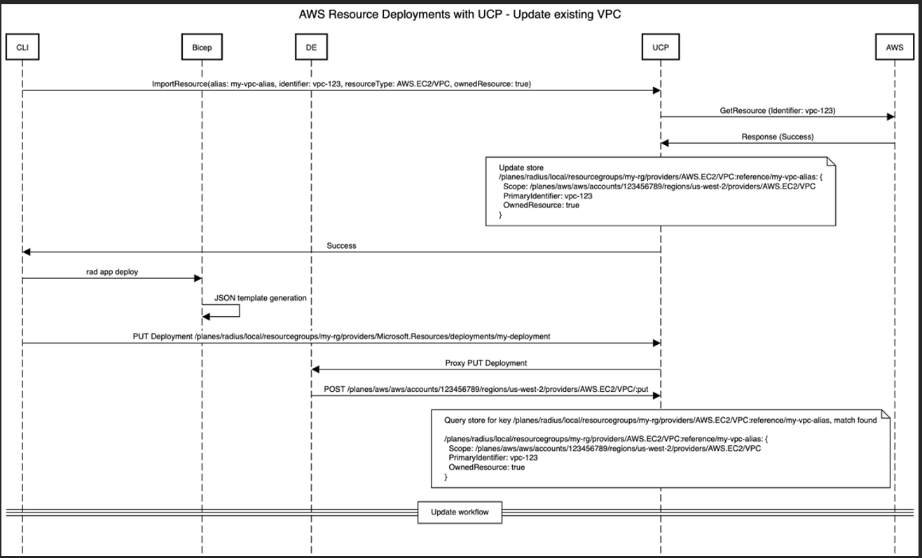 Implement Import Command In Cli For Importing Existing Aws Resources · Issue 6408 · Radius