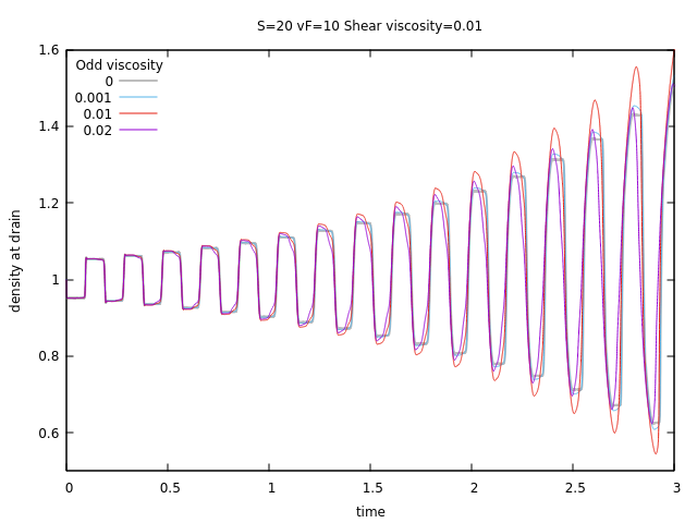 Viscosity in 2D · Issue #32 · QuantumPlasmas-IST/TETHYS-Graphene-Hydrodynamic-Simulation · GitHub