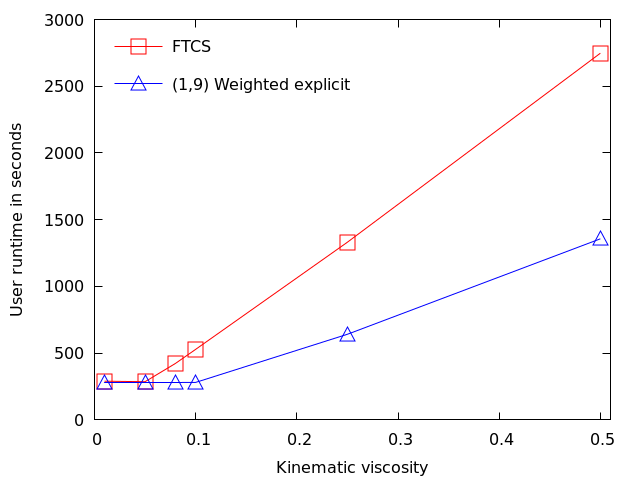 Viscosity in 2D · Issue #32 · QuantumPlasmas-IST/TETHYS-Graphene-Hydrodynamic-Simulation · GitHub