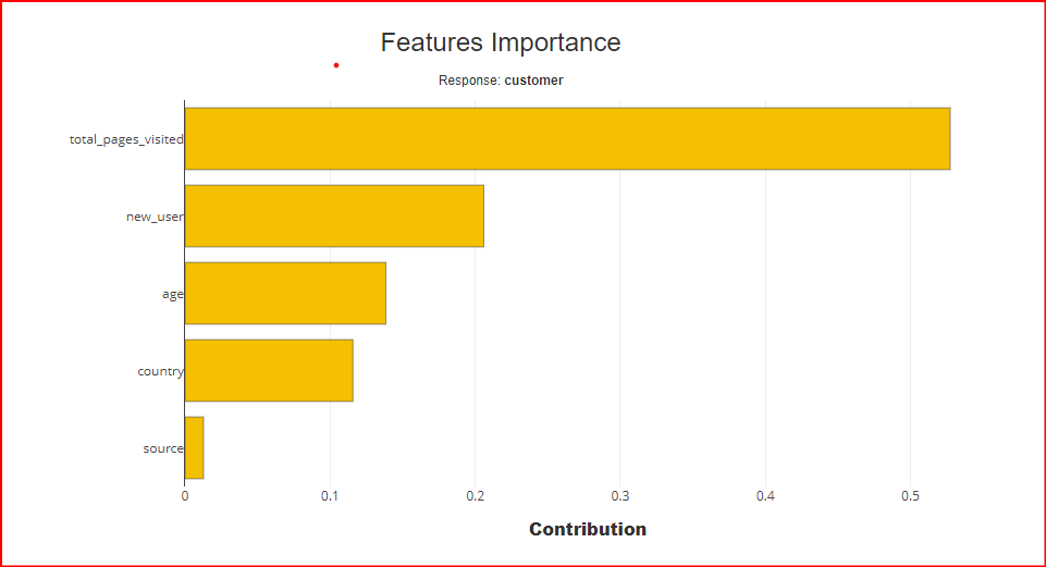 GitHub - caroheymes/Jedha_conversion_rate: Classification and explanation of features conversion