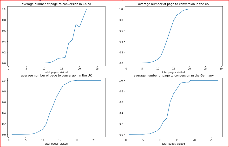 GitHub - caroheymes/Jedha_conversion_rate: Classification and explanation of features conversion