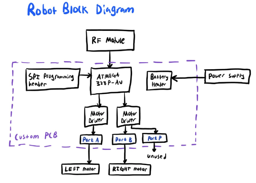 GitHub - travislatchman/MiniBot-Tiny-Remote-Controlled-Robot
