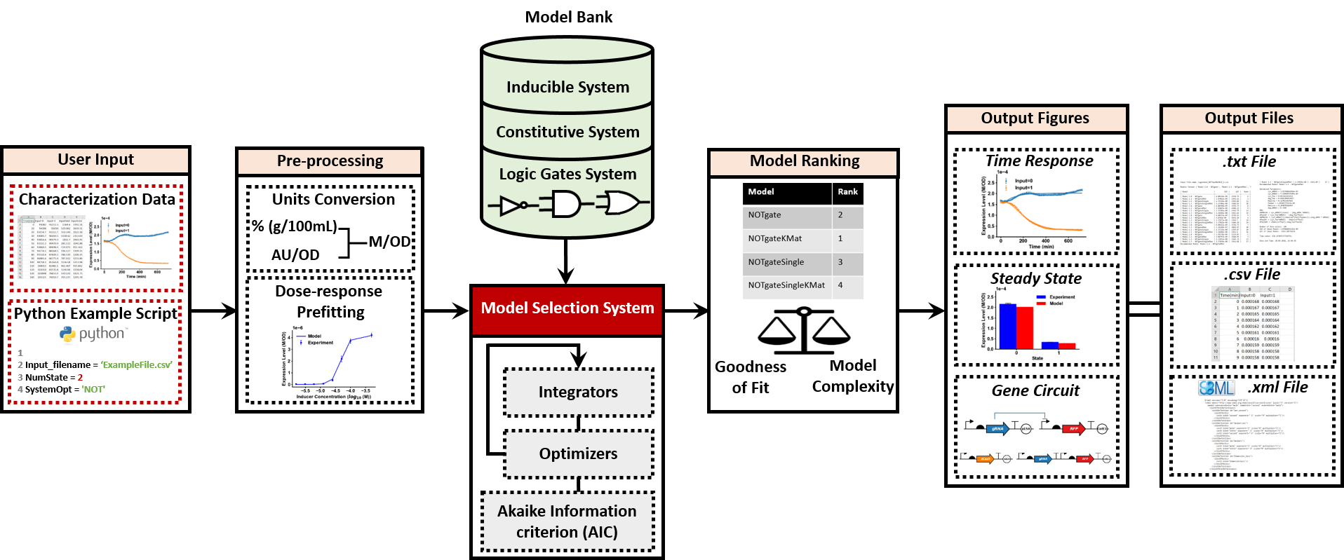 GitHub - EngBioNUS/BMSSlib: Bio-Model Selection System for Gene Circuit ...