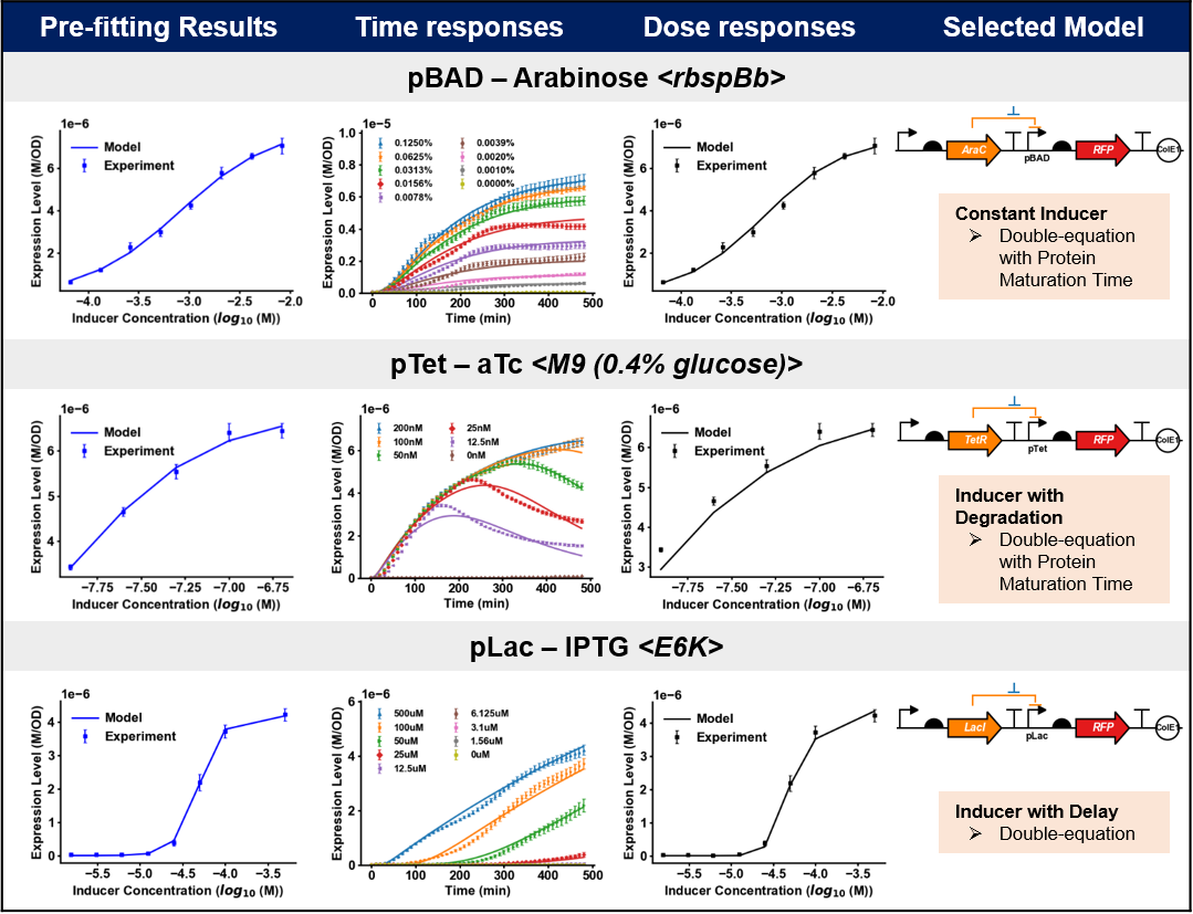 GitHub - EngBioNUS/BMSSlib: Bio-Model Selection System for Gene Circuit Designs