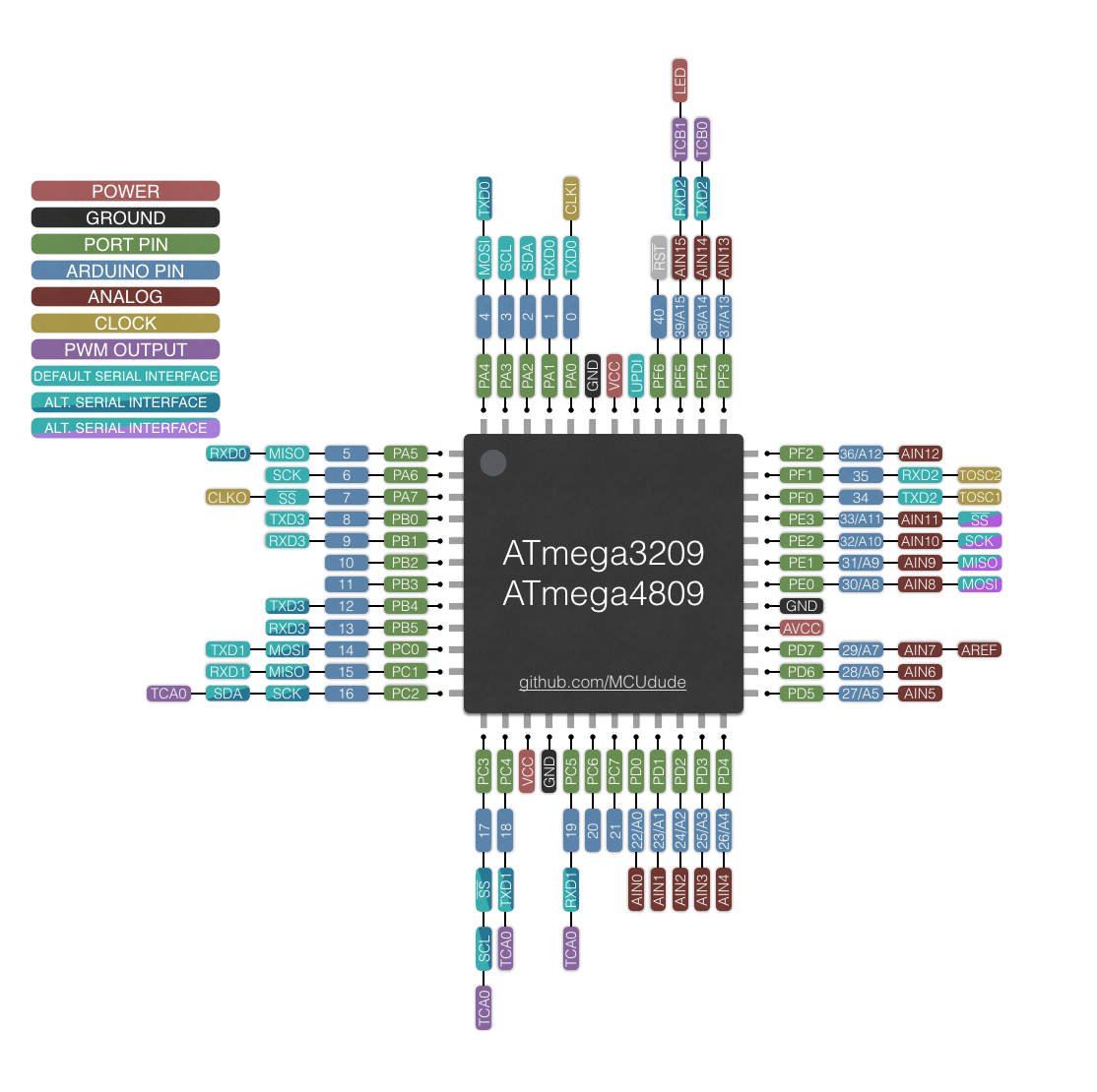 Need some input about pinout pics · Issue #2 · MCUdude/MegaCoreX · GitHub