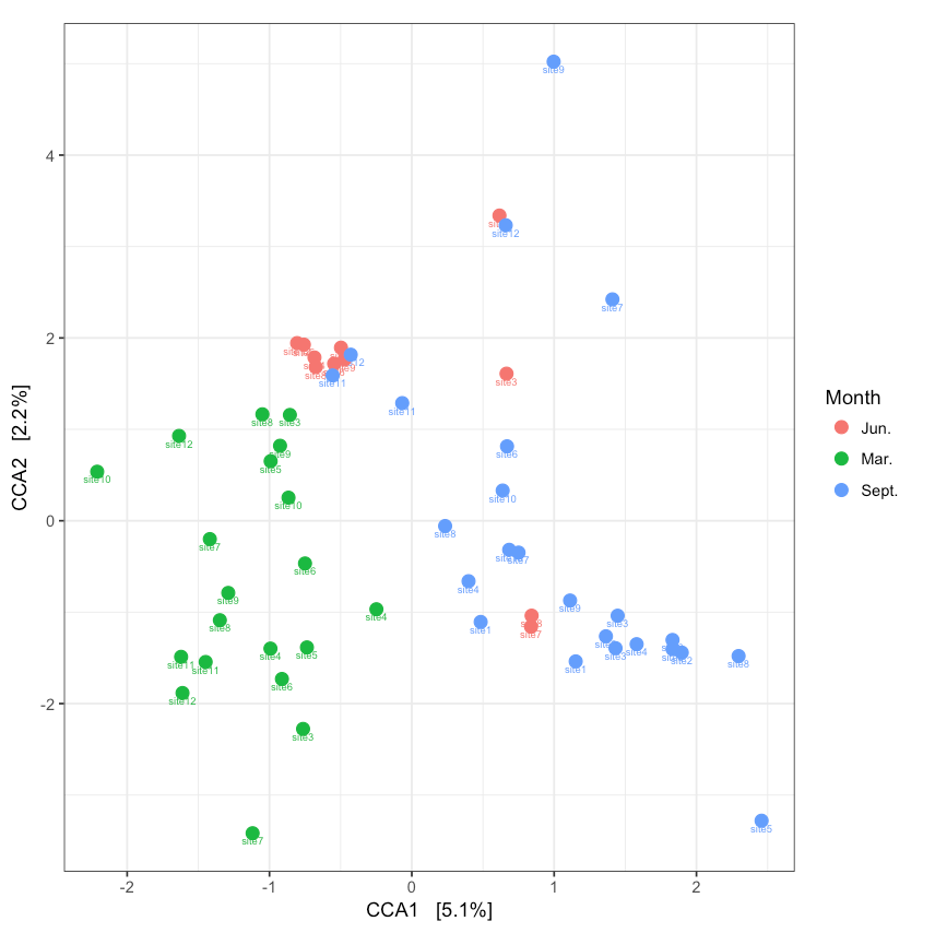 Different output between CCA in vegan and phyloseq · Issue #961 ...