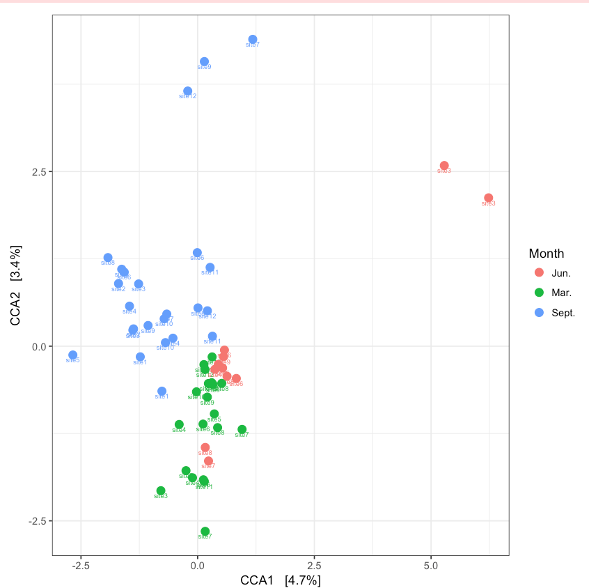Different output between CCA in vegan and phyloseq · Issue #961 ...