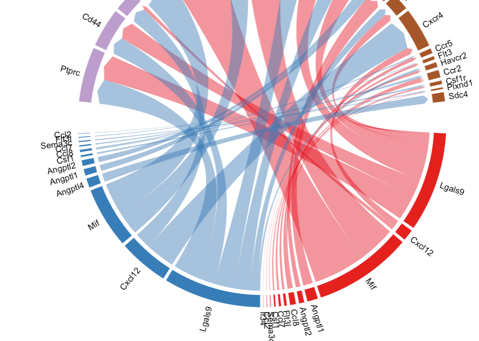 overlapped labels/circos.text · Issue #240 · jokergoo/circlize · GitHub