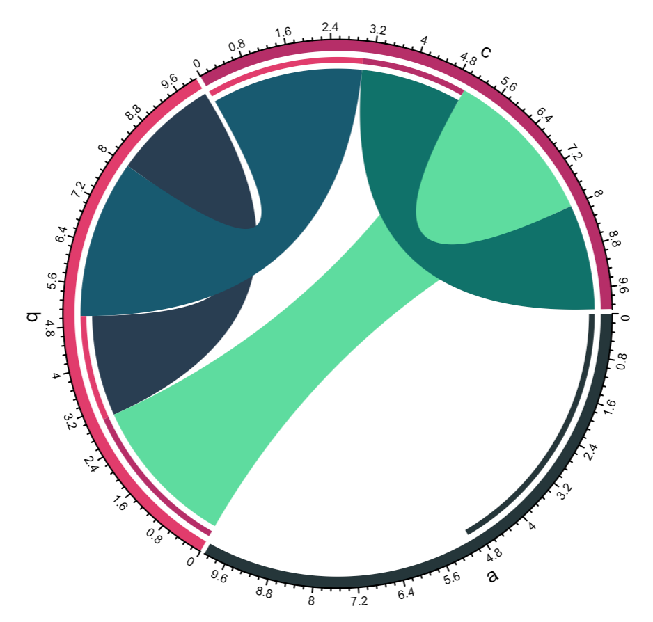 overlapped labels/circos.text · Issue #240 · jokergoo/circlize · GitHub