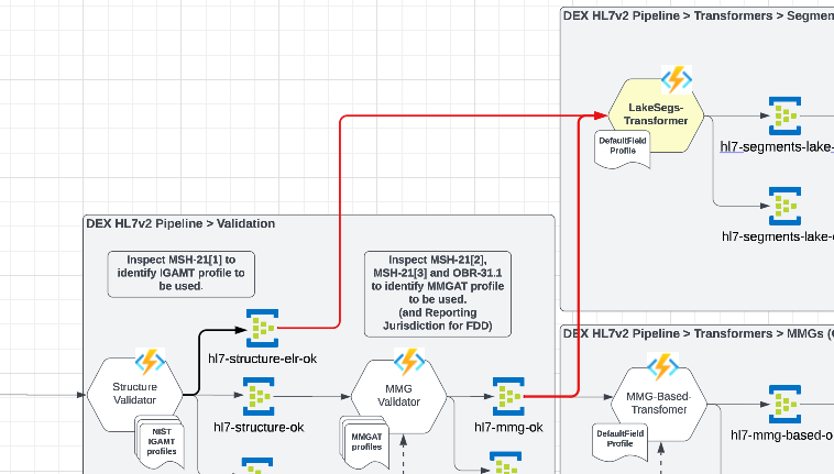 Modify Lake of Segments FN to consume from multiple Event Hubs · Issue #619 · CDCgov/data ...