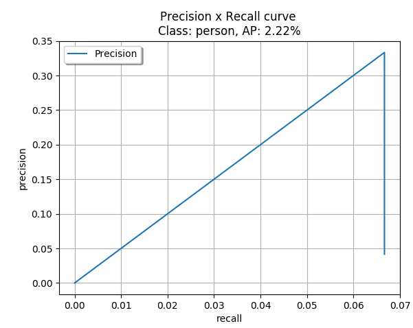 Wrong Ap Value Use The Default Data In Groundtruths And Detections · Issue 116