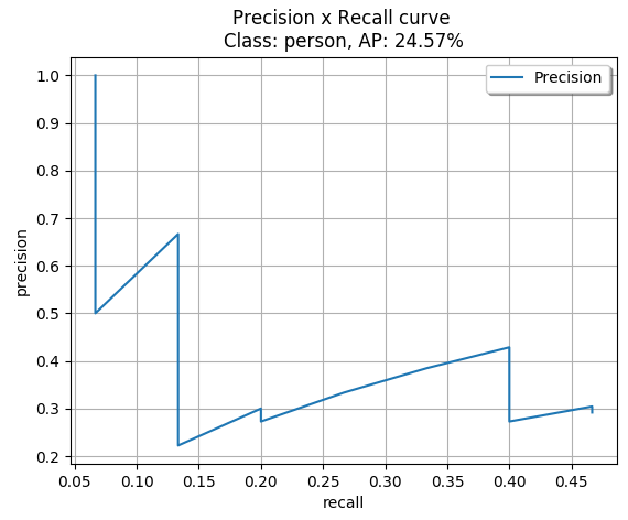 Wrong Ap Value Use The Default Data In Groundtruths And Detections · Issue 116