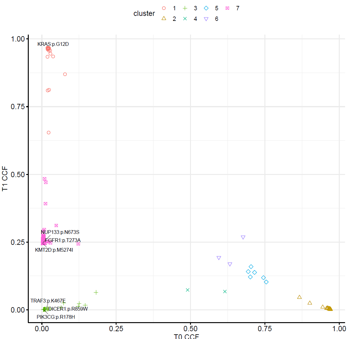 Any suggestions with 'clonal cluster' from PyClone? · Issue #28 · caravagnalab/revolver · GitHub