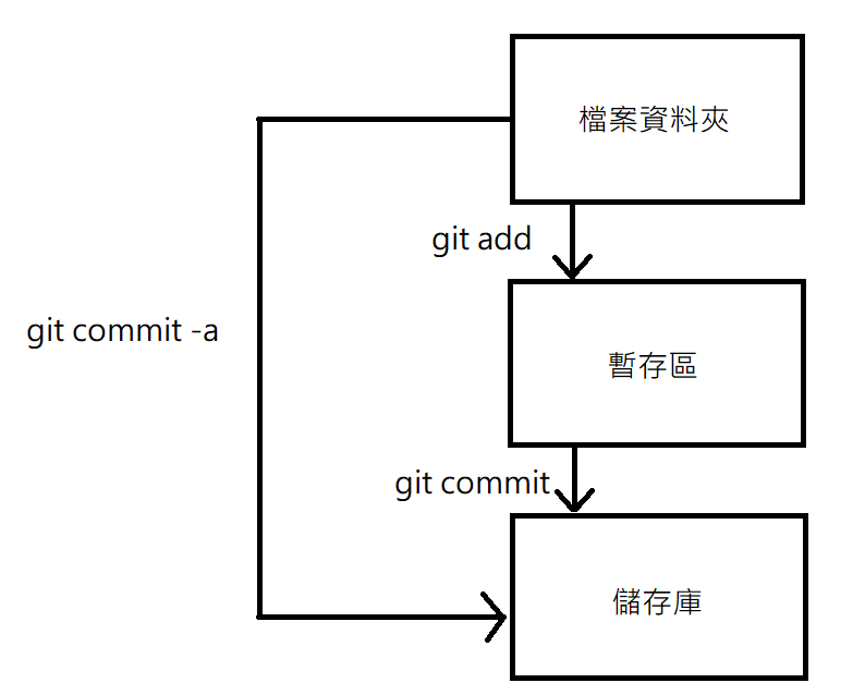 GitHub - monosparta/git-practice-garyopen: git-practice
