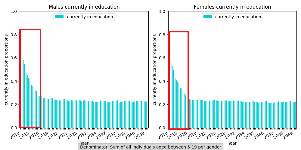 Education plots of lifestyle module not looking as expected · Issue ...
