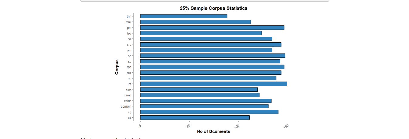 Github Ss Bhat Corpusofwords Unsupervisedlearning Visualization Finding Number Of Clusters