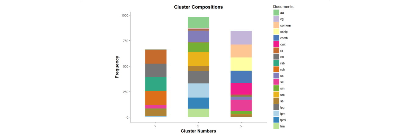 Github Ss Bhat Corpusofwords Unsupervisedlearning Visualization Finding Number Of Clusters