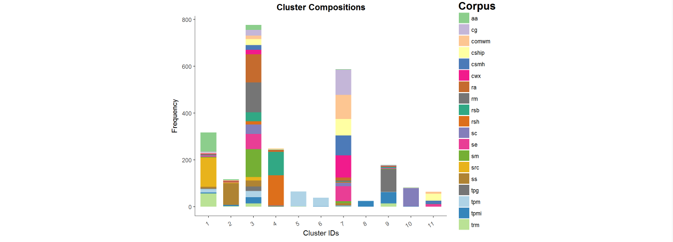GitHub - ss-bhat/CorpusOfWords_UnsupervisedLearning_Visualization: Finding Number of clusters ...