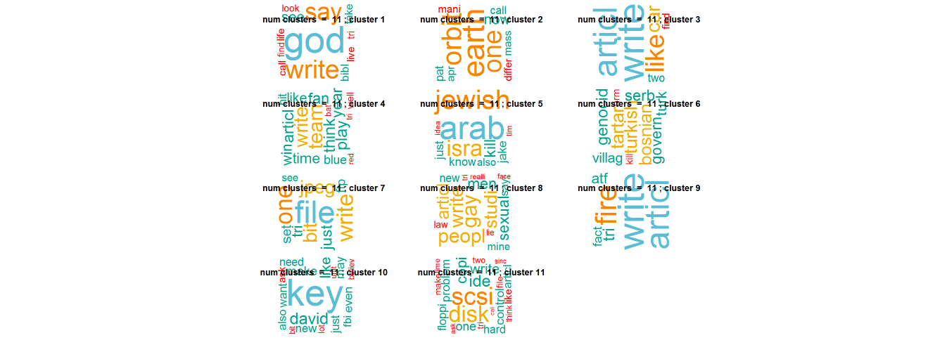 Github Ss Bhat Corpusofwords Unsupervisedlearning Visualization Finding Number Of Clusters
