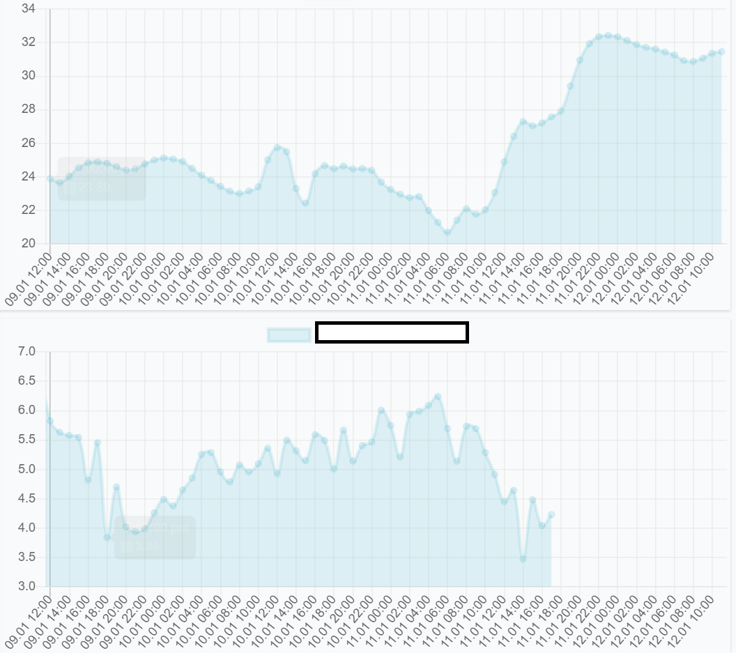 Bug Grouped Charts Not Synchronizing Time Axis When Data Is Missing · Issue 18167 · Apache 9040