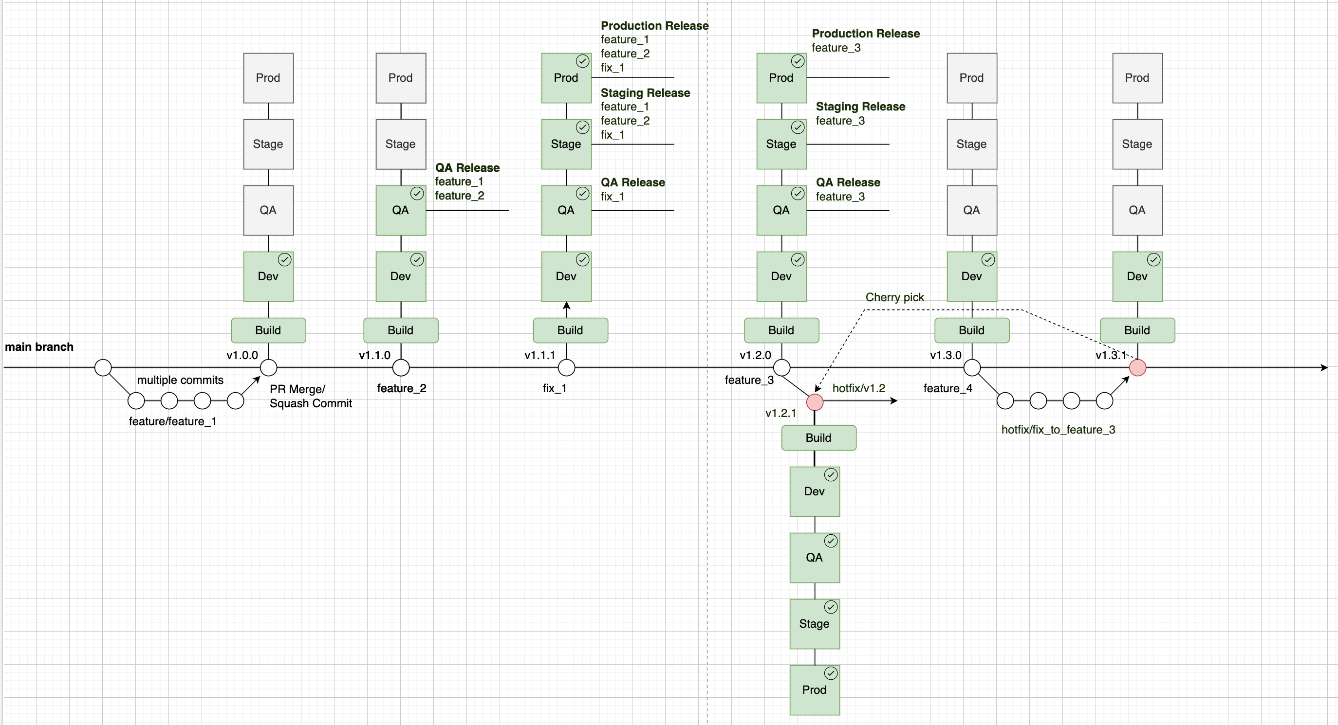 Is it possible to compare successful releases to generate release notes ...