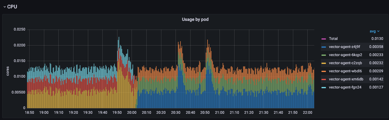 [log-shipper] Set default VPA mode to Initial · Issue #1092 · deckhouse/deckhouse · GitHub