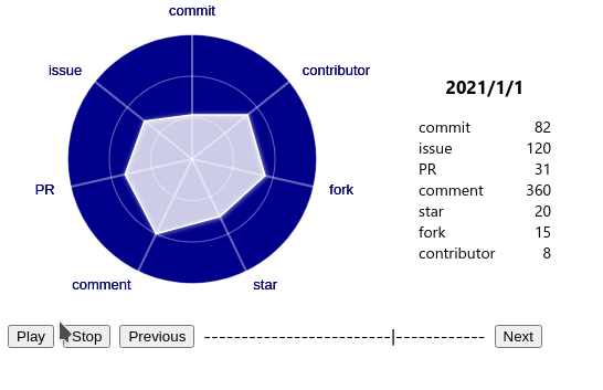[Feature] Dynamic Radar to show evolution of indicators · Issue #205 · hypertrons/hypertrons-crx ...