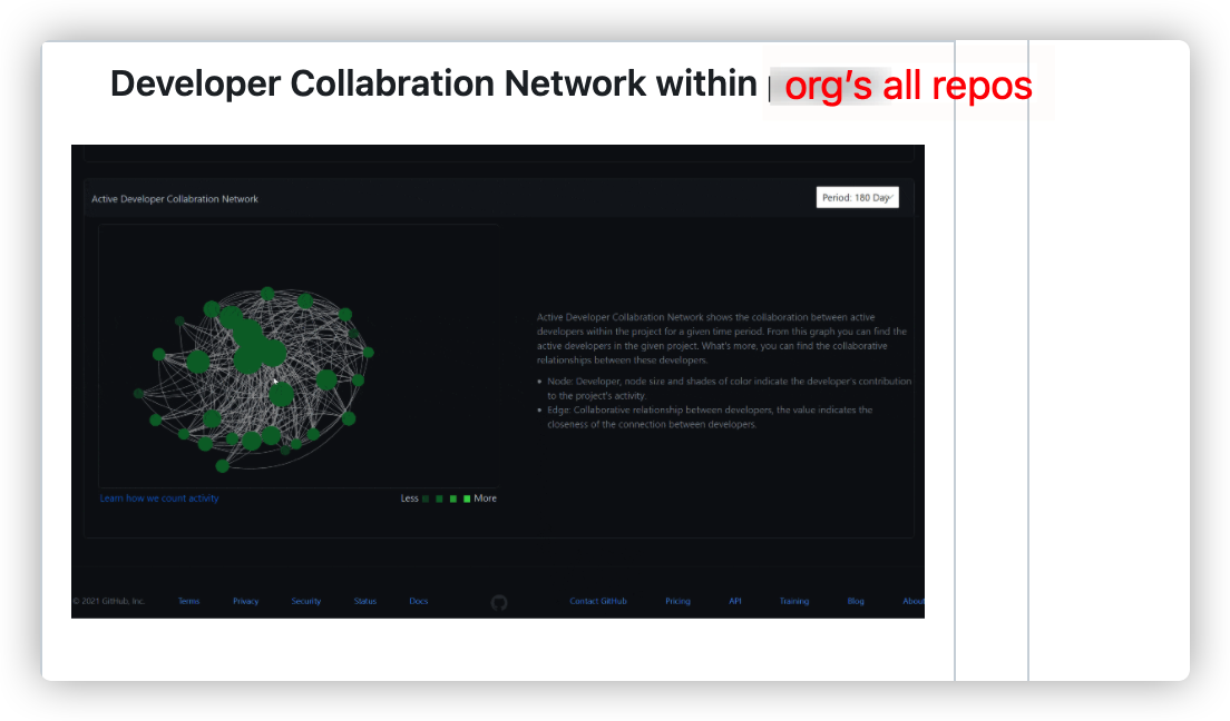 [Feature] Support to show the developer collabration network on a GitHub organization page ...