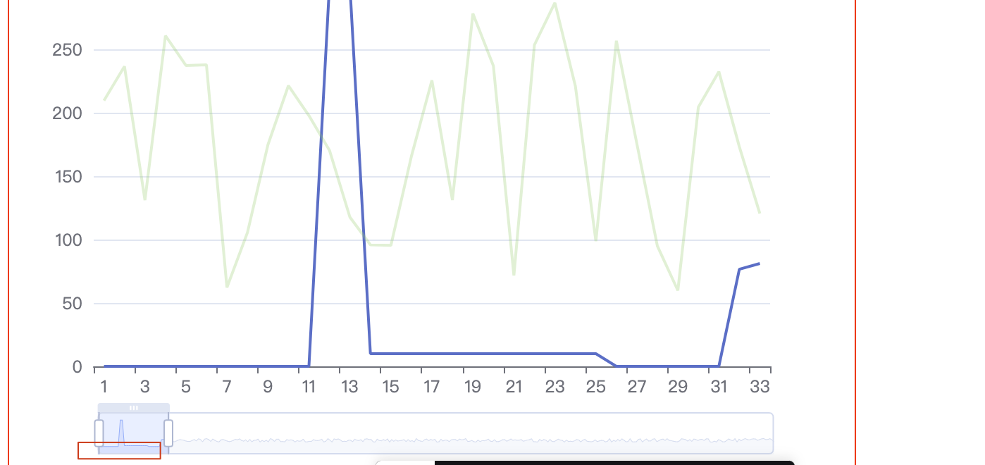 [Bug] DataZoom's miniature misrepresents data in a managed plot (the plot drawn over the slider ...