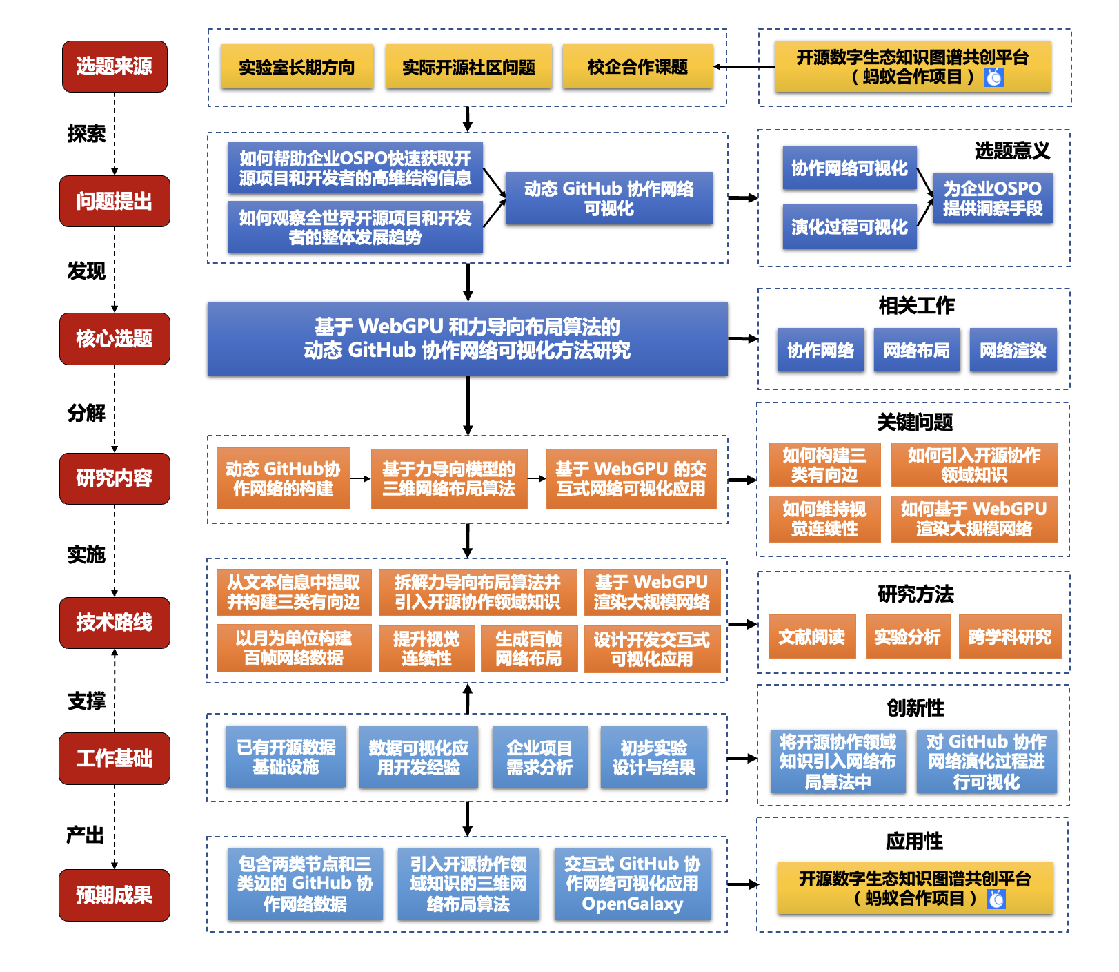 开题框架 基于 Webgpu 和力导向布局的开源协作网络可视化研究 · Issue 175 · X Lab2017open Research · Github 