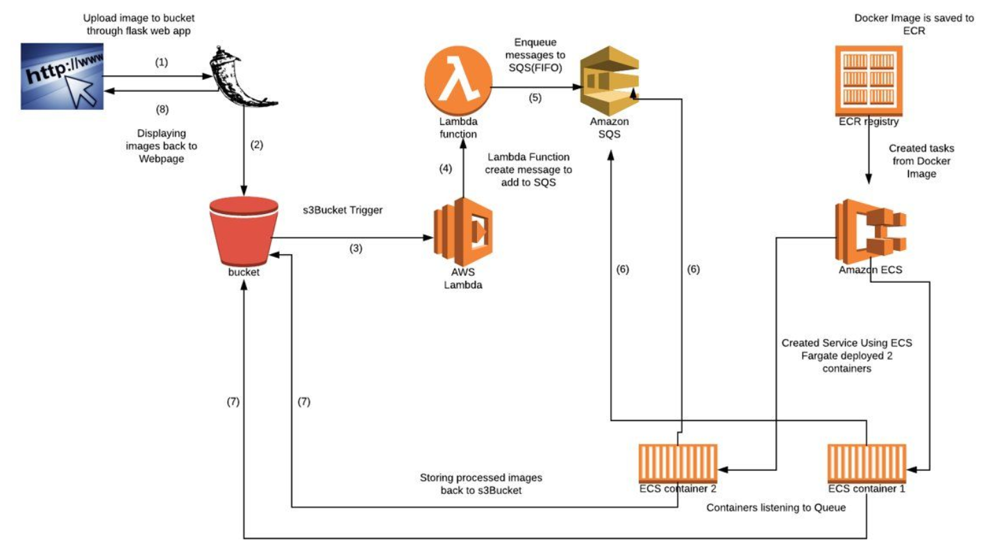 GitHub - deepakag5/image_classification_api: Image classification using ...