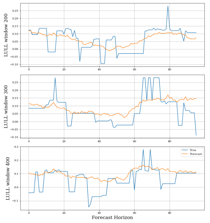 N-HiTS result discussion - Jupyter example · Issue #258 · Nixtla/neuralforecast · GitHub