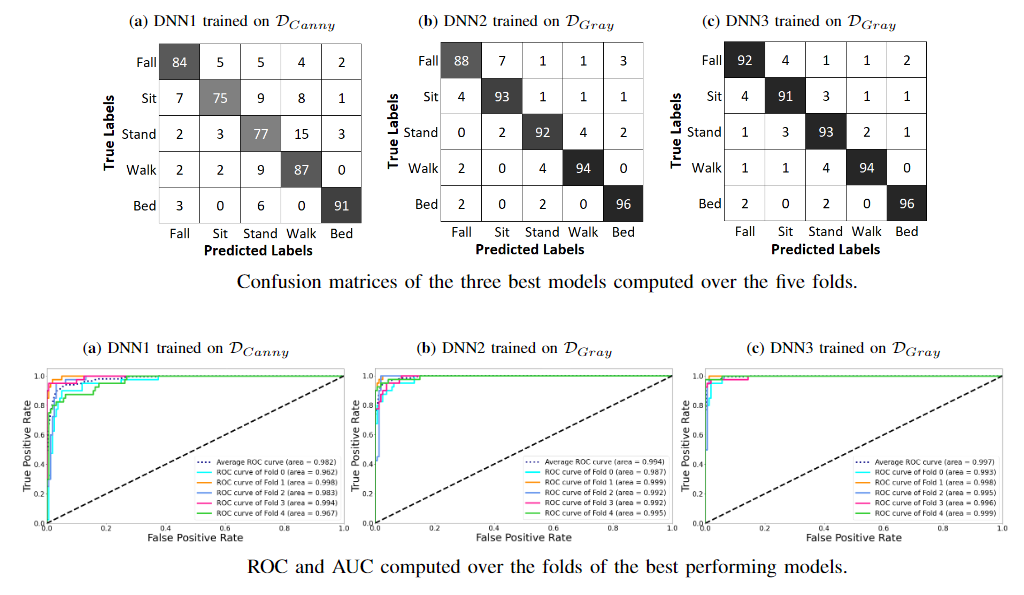 GitHub - cosmiclabunige/ActionRecognition