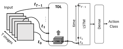 GitHub - cosmiclabunige/ActionRecognition