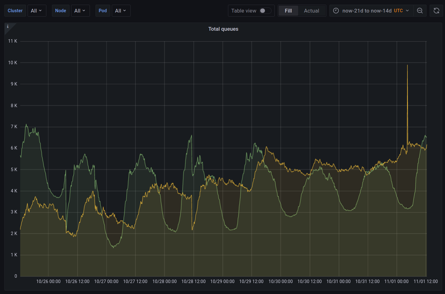 Gitpodmetamessagebustotalqueues Firing Too Often · Issue 6662 · Gitpod Iogitpod · Github
