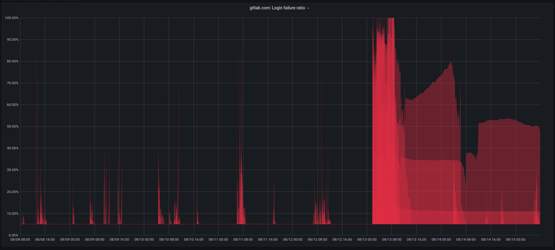 Log In To Gitpod With A Gitlab Account Started Failing At Around 2022 08 13 0145 Utc · Issue