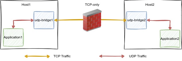 GitHub - netsys-lab/udp-bridge