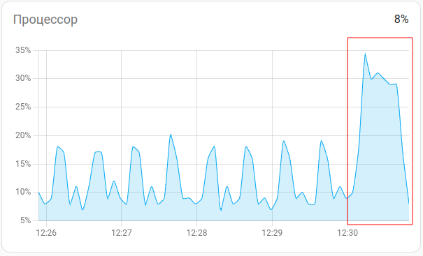 Strange Cpu Usage After Some Day Without Reboot · Issue 87831 · Home Assistantcore · Github