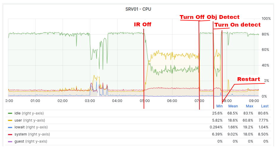 [Detector Support]: High CPU consumption by frigate.detector.ov (OpenVINO) after sunrise (IR ...