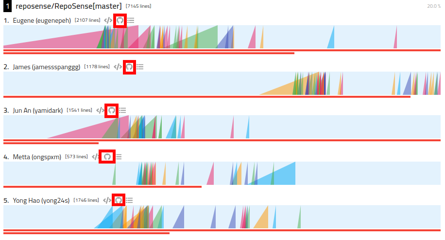 UI for viewing repo confusing · Issue #1178 · reposense/RepoSense · GitHub