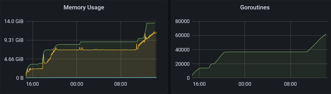 Growing Heap Size And Goroutines After Queries Memory Leak · Issue 4119 · Grafanaloki · Github