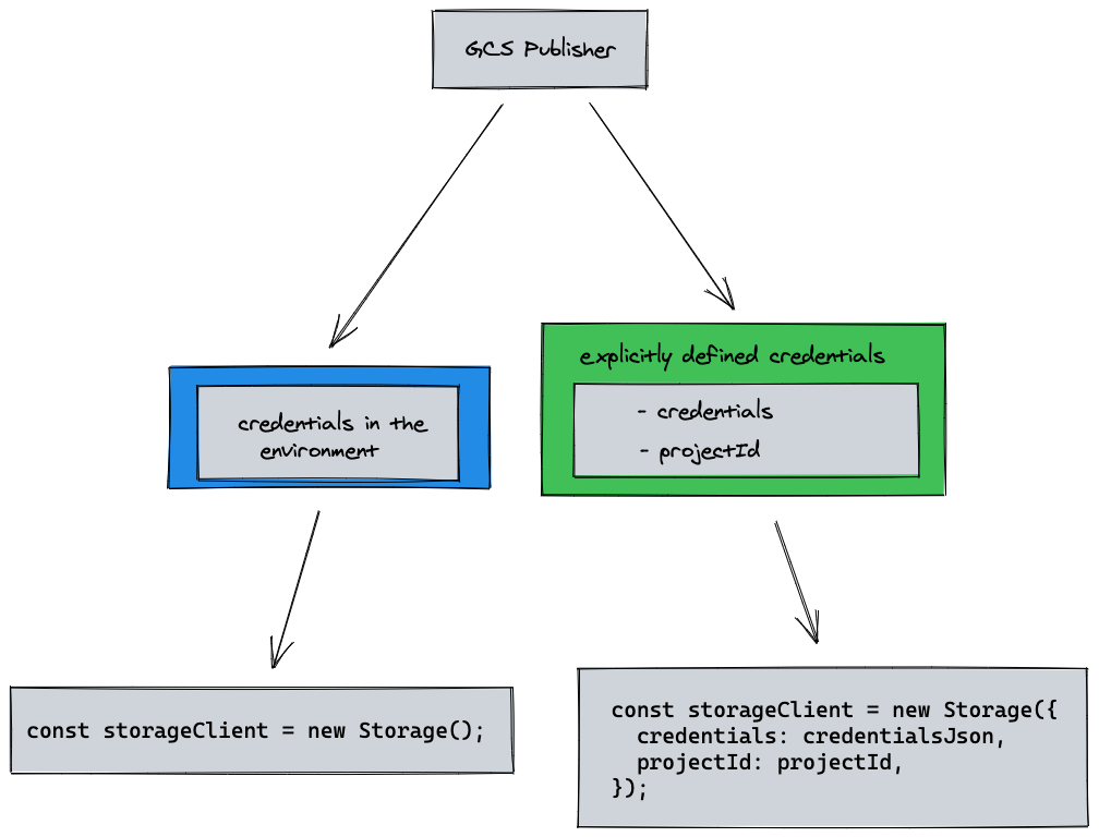 TechDocs: Improve GCS credentials handling · Issue #3947 · backstage/backstage · GitHub
