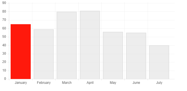Selected bar onPress · Issue #252 · Abhinandan-Kushwaha/react-native-gifted-charts · GitHub