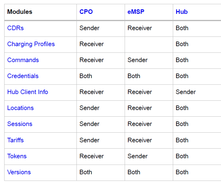 OCPI Implementation question · Issue #440 · ocpi/ocpi · GitHub