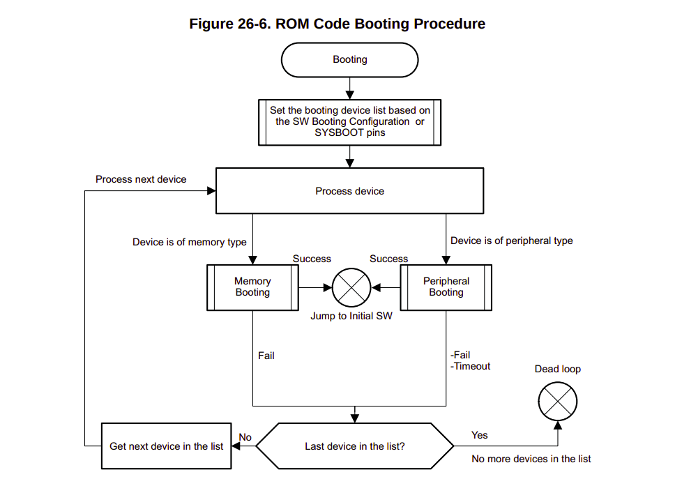 BBB-linux-app/01_Booting_Process/README.md at master · nghiaphamsg/BBB-linux-app · GitHub